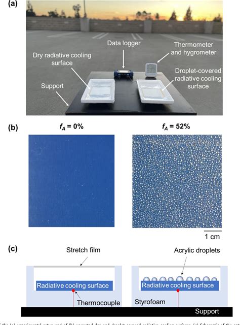 Figure 1 From Dropwise Condensation Reduces Selectivity Of Sky Facing