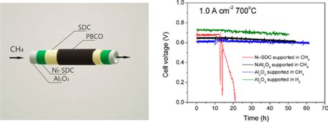 微通道结构微管基底支撑的直接甲烷燃料薄膜sofc的制备与表征acs Applied Energy Materials X Mol