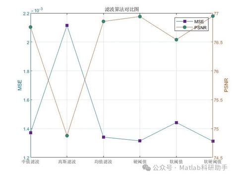 【图像去噪】基于均值 中值 高斯低通 硬阈值 软阈值 半软硬硬阈值 广义小波阈值多种算法实现图像去噪psnr和mse附matlab代码 Csdn博客