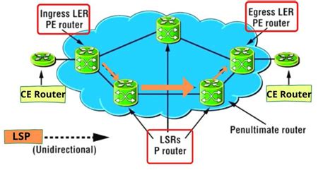 Difference Between MPLS And VPLS Multy Press