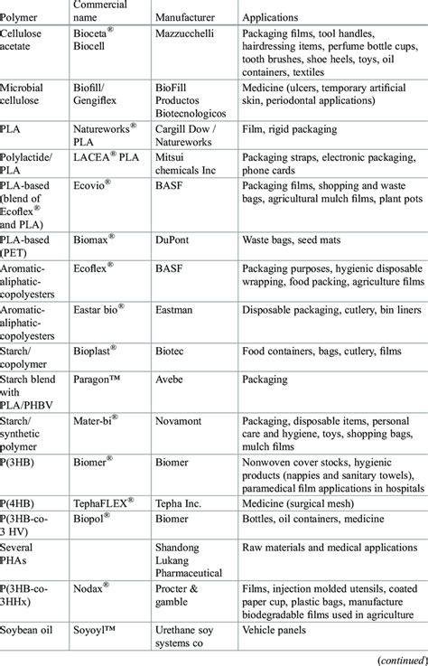 Classification Of Different Commercialized Biodegradable Plastics