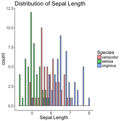 Histogram Ggplot Data Science With R