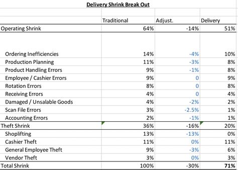 Online Grocery Delivery Shrink Reduction And Profit Contribution