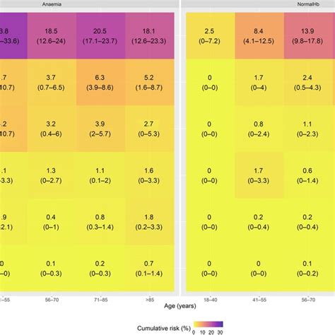 Heat Map Of Crc Diagnoses By Fit Level 5 Categories And Age Group