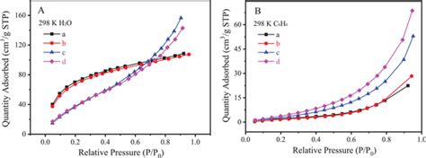 water a and benzene b adsorption isotherms of a sio2 b pr‐sio2 download scientific