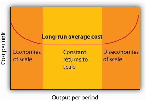 Production And Cost