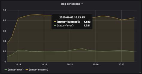 Monitor Golang App With Prometheus And Grafana Jajal Doang