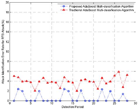 Attack Identification Error Rate For Rts Attack Download Scientific