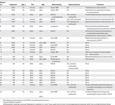Table 1 From Pathogenesis And Treatment Of Xanthomatosis Associated