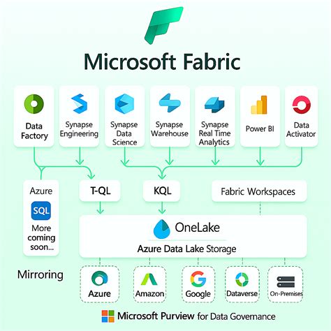 Microsoft Fabric Vs Power Bi Key Differences 2026
