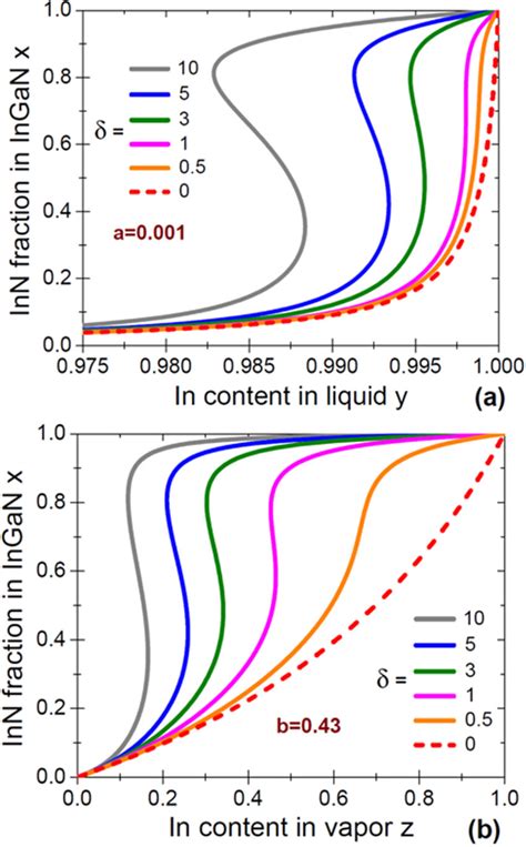 A Solidliquid And B Solidvapor Compositional Diagrams For Ingan
