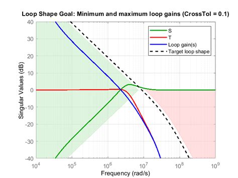 Tune Phase Locked Loop Using Loop Shaping Design