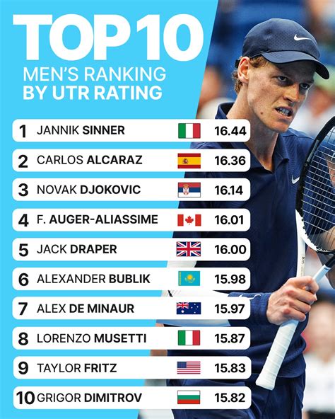 Utr Let The 2026 Tennis Season Begin 🎊 Here Is The Top 10 Men By Utr