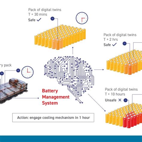 use of a digital twin in a bms to avoid dangerous or damaging operation download scientific