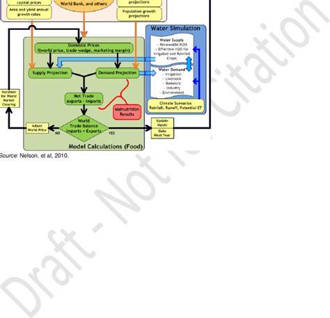 The Impact Modeling Framework Download Scientific Diagram