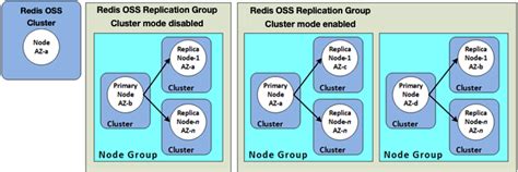 Determining Your ElastiCache Cluster Requirements Amazon ElastiCache