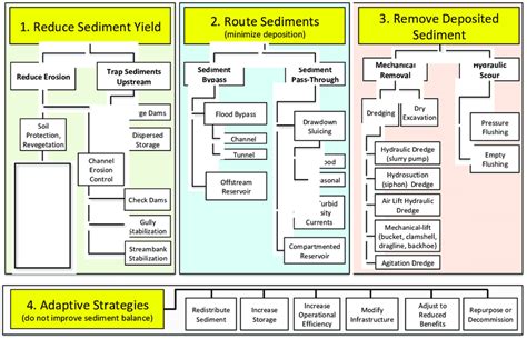 Classification Of Strategies For Managing Reservoir Sedimentation And