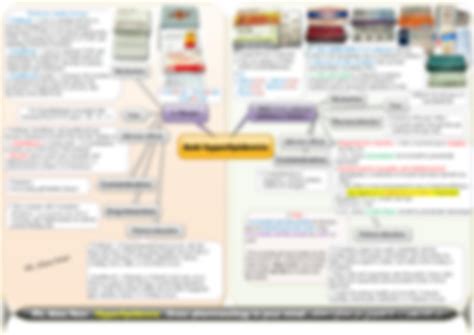 Solution Pharmacology Cvs 7 Hyperlipidemia Mind Map Studypool