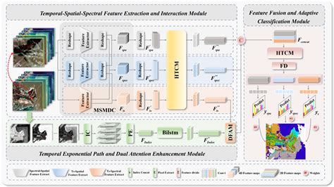 Figure 1 From A Temporalspatialspectral Fusion Framework For Coastal