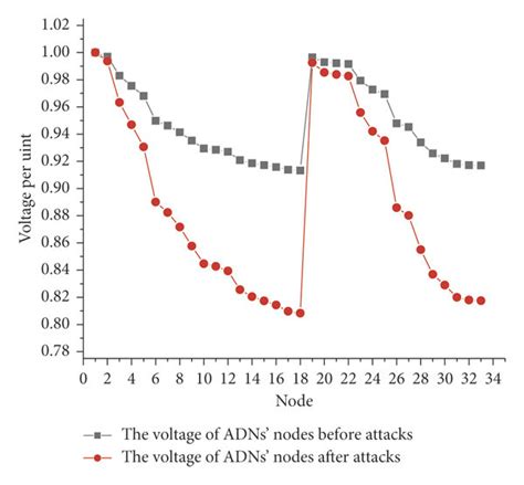 The Voltage Unit Value Of Adn Nodes Before And After Aui Attack