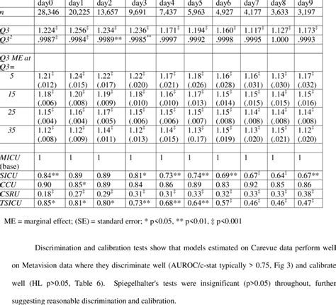 Logistic Regression Estimates Or For Icu Mortality Eq B Download