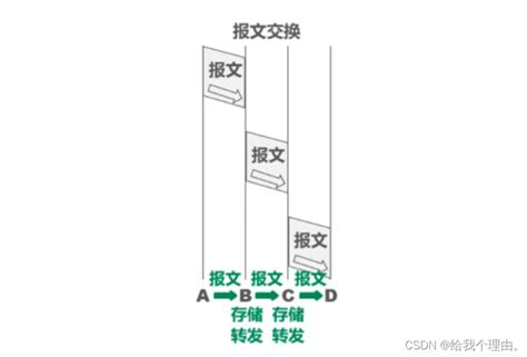 [计算机网络] 电路交换、报文交换、分组交换的对比 试从多个方面比较电路交换、报文交换和分组交换 csdn博客