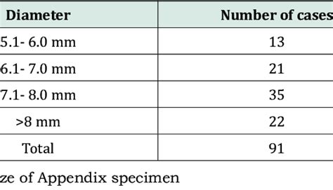 Diameter Of Appendix On Ultrasound Examination Download Scientific