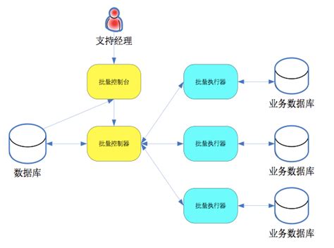 运维经理：自动化解决批量作业运行异常的探索之路 腾讯云开发者社区 腾讯云