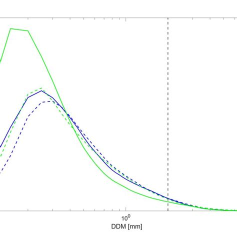 Normalized Distribution Of Distance Discordance Metric Ddm Values For
