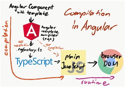 Angular Vs React Compilers Both Angular And React Deliver The Ui