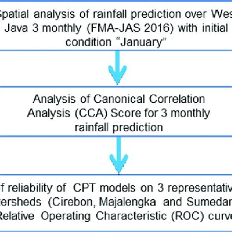Canonical Correlation Analysis Cca Score Download Table