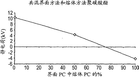 Neutral Static Polycarbonates Methods Of Making And Articles Formed Therefrom Eureka Patsnap