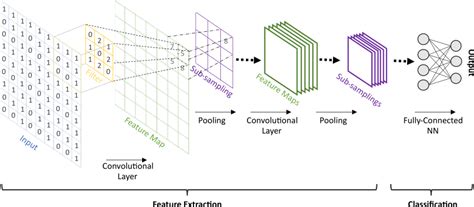Representation Of A Convolutional Neural Network The Cnn Performs