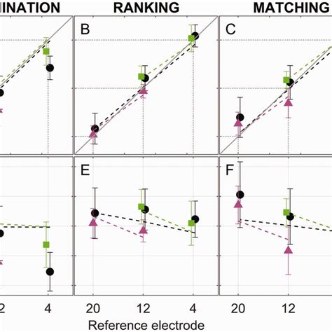Group Average Pitch Match Estimates Ac Group Average Pse Estimates Download Scientific