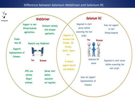 Difference Between Selenium Webdriver And Selenium Rc Pptx Browsers