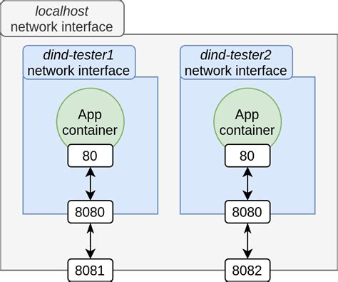 Kubernetes Implement Docker Isolation For Multiple Users Stack Overflow