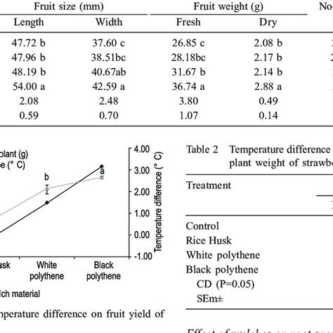 yield attributing characters affected by temperature difference under