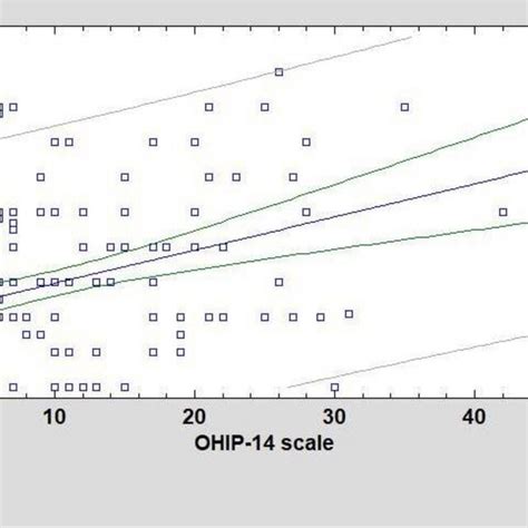 relationship between ohip 14 scale and vas scale download scientific