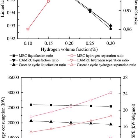 Comparison Of Cryogenic Separation Process Results With Different Download Scientific Diagram