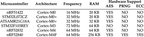 overview of microcontroller specifications used in the experimental