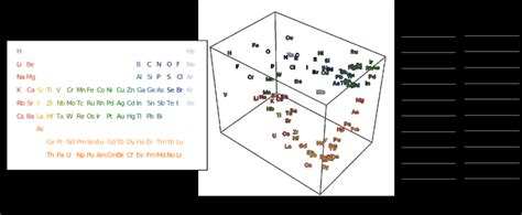 A Periodic Table B Embeddings Of Elements By Singular Value