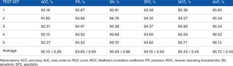 Five Fold Cross Validation Prediction Results Obtained On Yeast Data