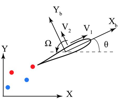 A Joukowski Foil With Singular Distributions Of Vorticity Red And Blue Download Scientific