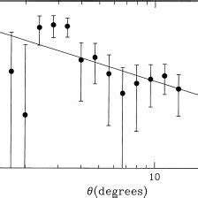 The two point angular correlation function w θ of our sample Download Scientific Diagram