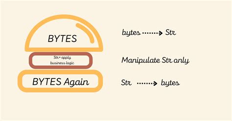 Encoding Bytes And Decoding Strings In Python