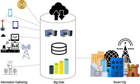roles of big data in smart city download scientific diagram