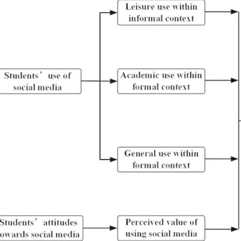 Framework For The Relationship Between Social Media And Cps Outcomes Download Scientific Diagram