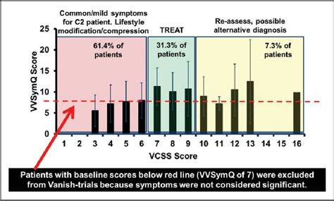 Figure 1 From An Algorithm Combining Vvsymq® And Vcss Scores May Help