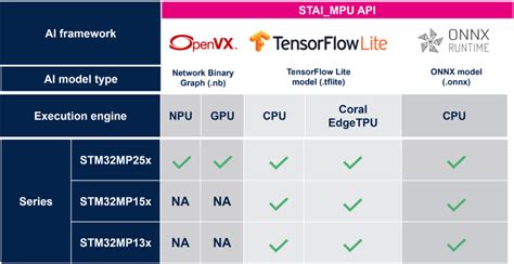 Category X LINUX AI Expansion Package Stm Mpu