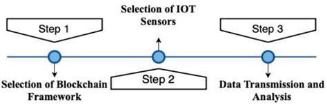 Figure 1 From Convergence Of Blockchain And Internet Of Things Using